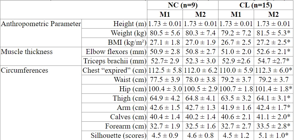Carbohydrate Loading for Improving Muscle Thickness – StrengthLog
